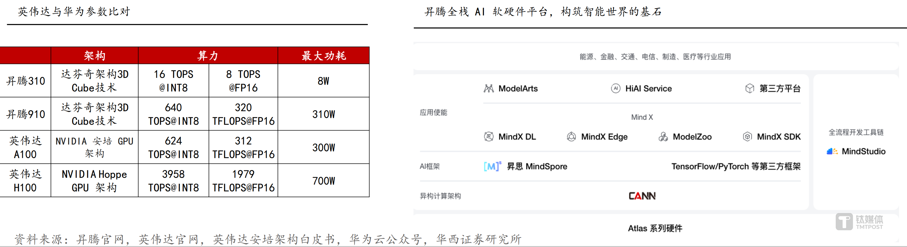 【科股一线拆解】昇腾910C预计最快于10月开始发货，据此前消息四季度推出样机，明年一季度量产-钛媒体官方网站